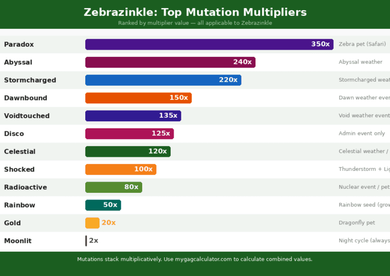 Zebrazinkle Grow a Garden Value: Base Price, Mutations & How to Get