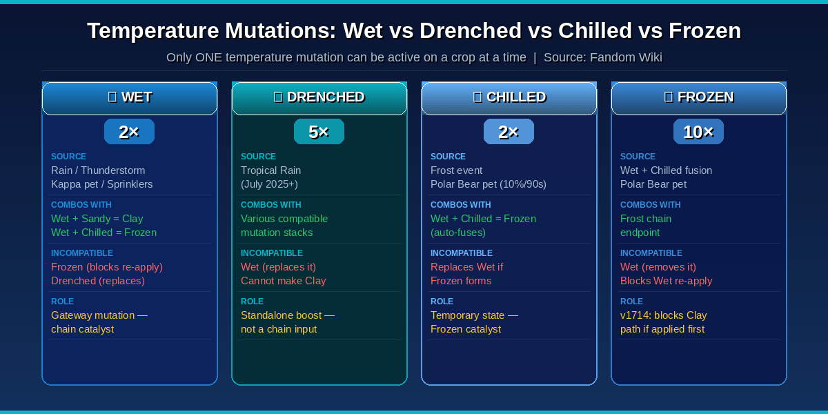 Wet Mutation Grow a Garden: How to Get, Best Combos & Max Value