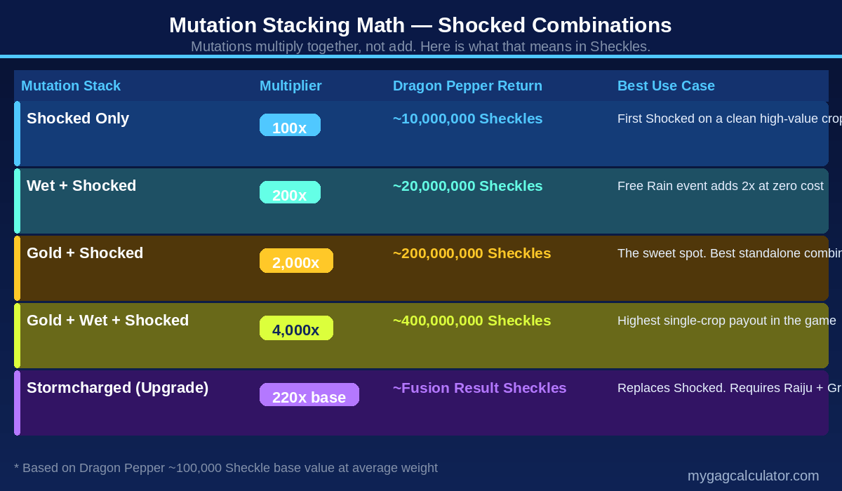 Shocked Mutation Grow a Garden: All 4 Ways to Get It